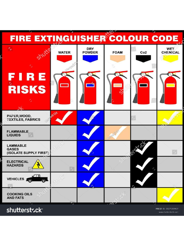 Fire Extinguisher Colour Code Poster | PDF