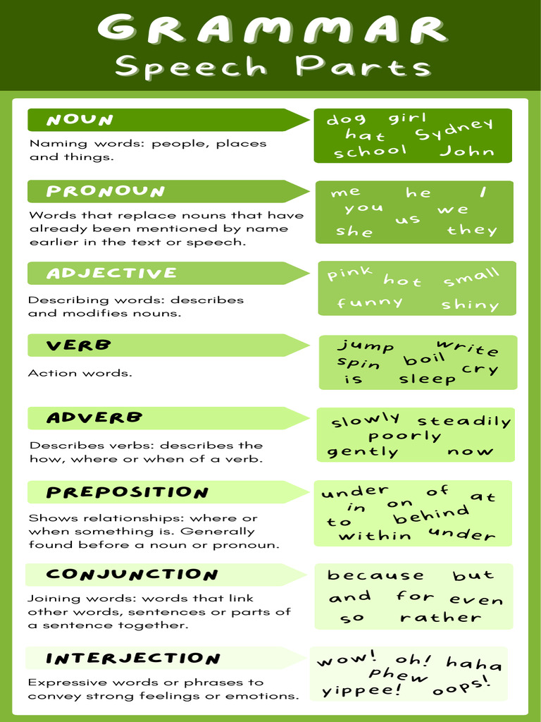 Grammar Speech Parts INFOGRAPHIC | PDF