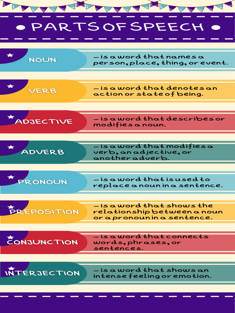 Parts of Speech English Infographic | PDF