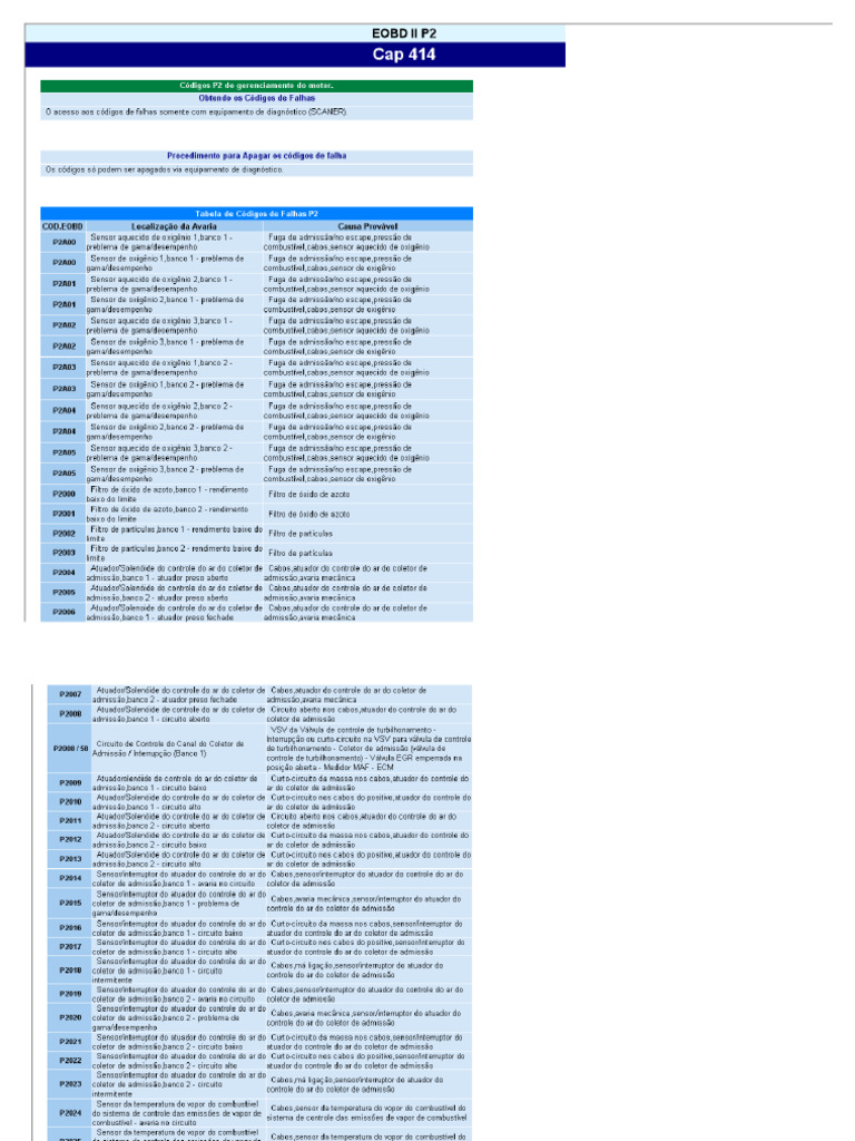 Códigos P2 Do Gerenciamento Do Motor | PDF