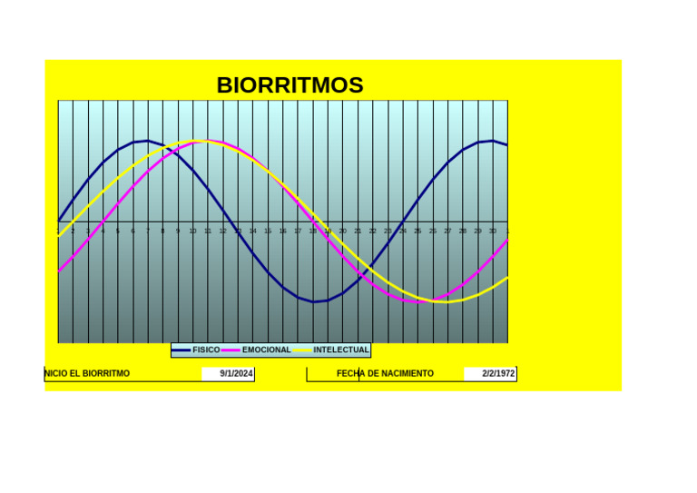 Biorritmos | PDF