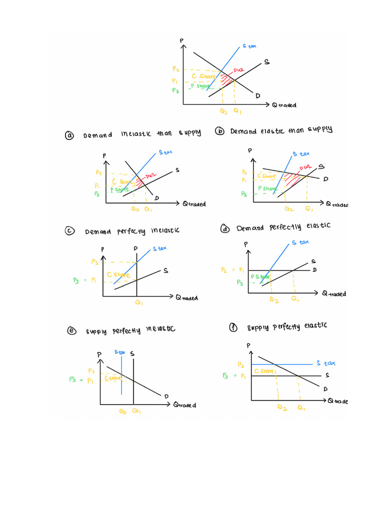 (Notes) Indirect Tax Graphs - Ad Valorem | PDF