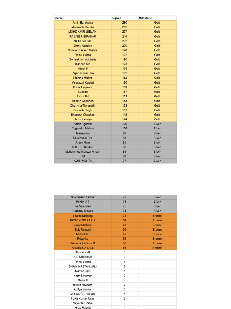 SAP Aug'24 Leaderboard | PDF