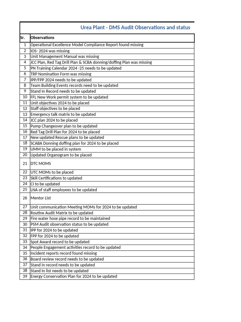 DMS Audit Observation and Status | PDF