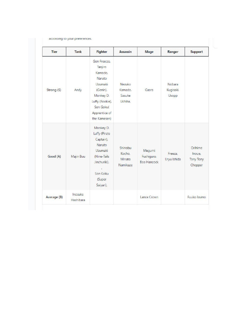 Charcter Tier List Word | PDF