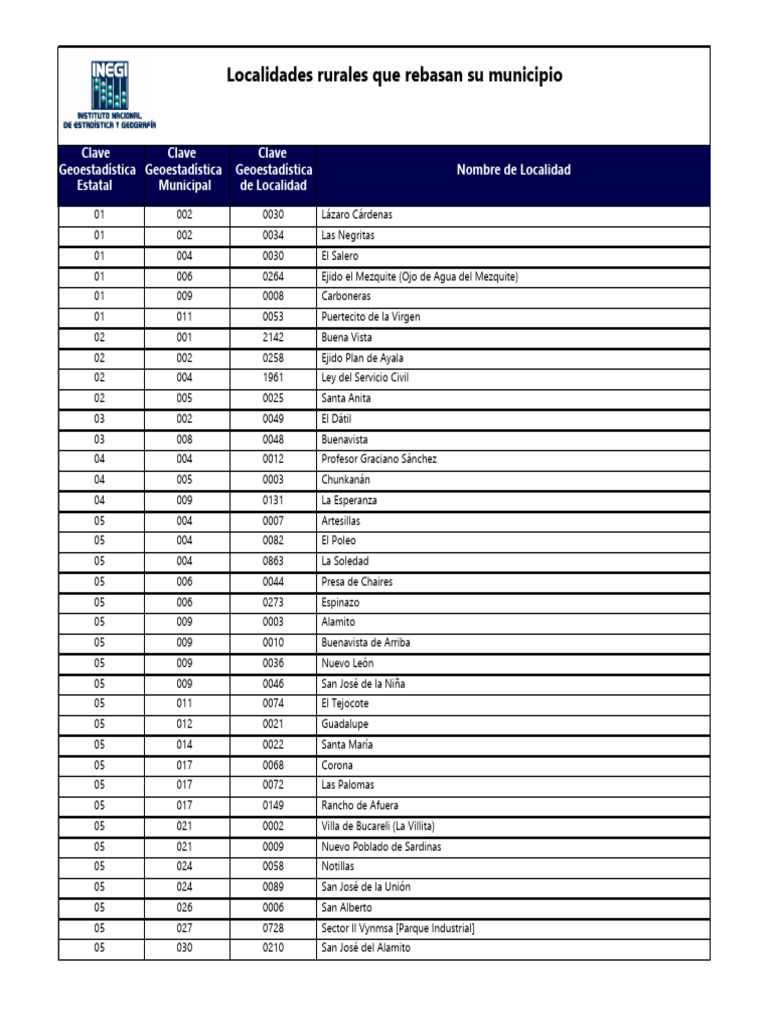 Localidades Rurales Que Rebasan Su Municipio | PDF