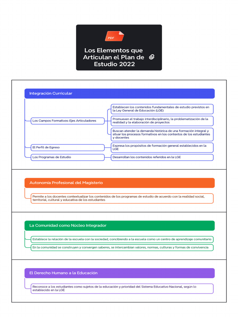 Los Elementos Que Articulan El Plan de Estudio 2022 | PDF