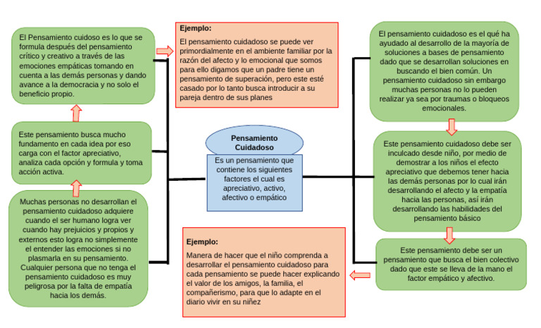Pensamiento Cuidadoso | PDF