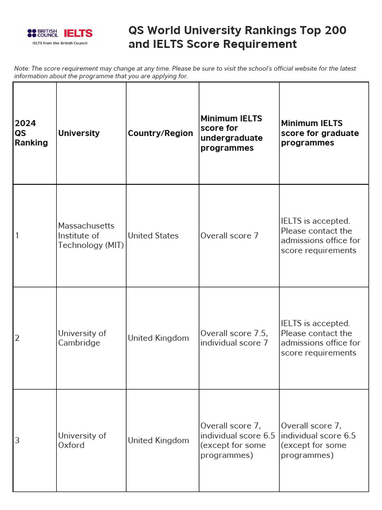 Qs Uni Ranking Top200 and Ielts Requirement | PDF