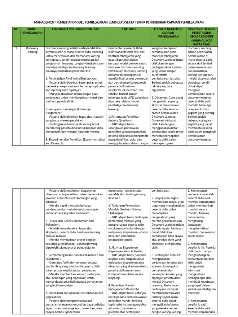 Analisis Model Pembelajaran, Sintaks Dan LKPD | PDF
