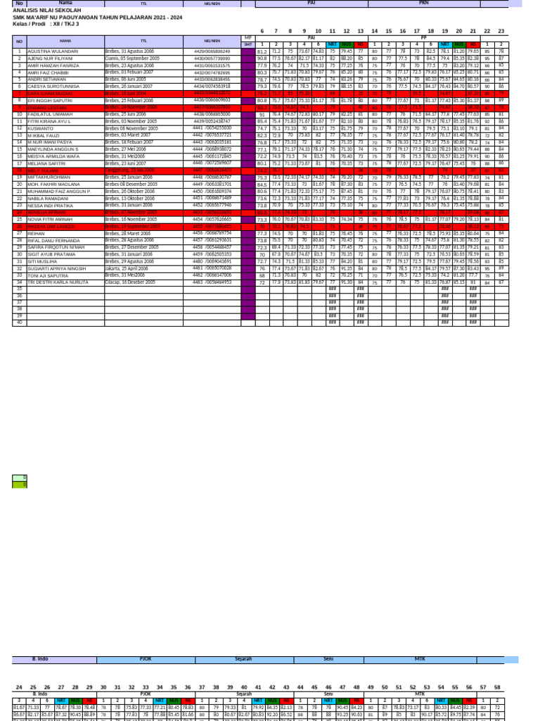 Analisis Nilai Sekolah XII TKJ 3 2023-2024 | PDF