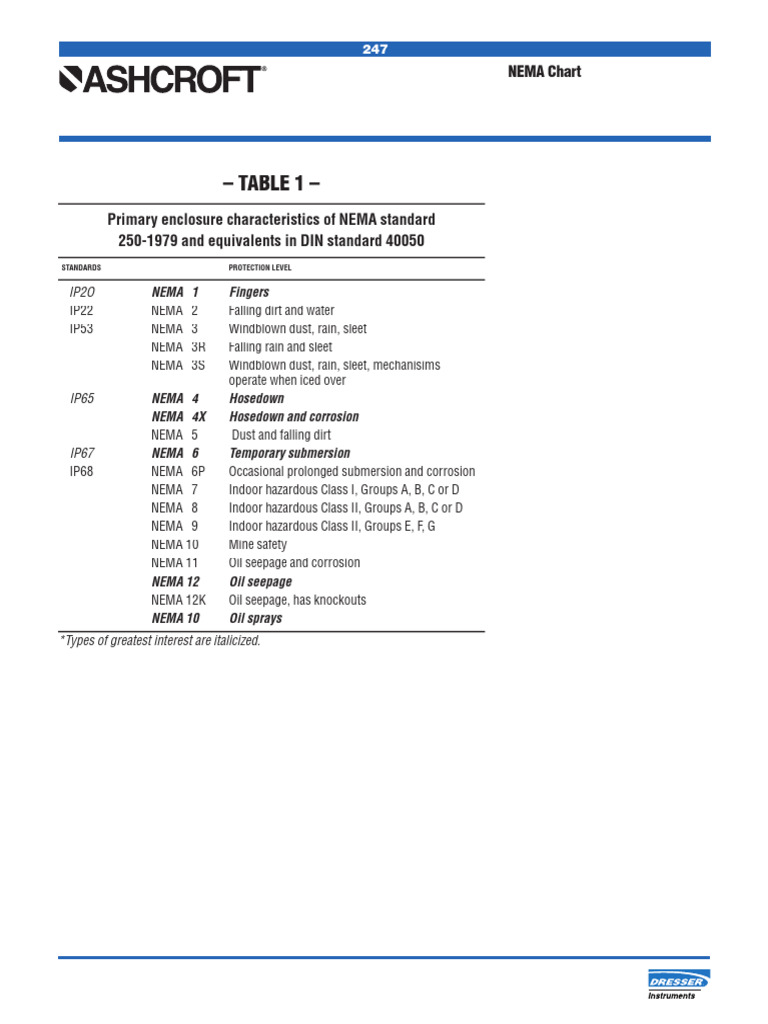 Nema Chart | PDF