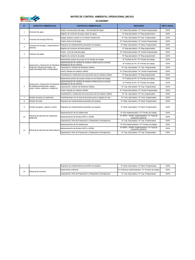 Anexos 04. Matriz de Control Ambiental Operacional (MCAO) | PDF