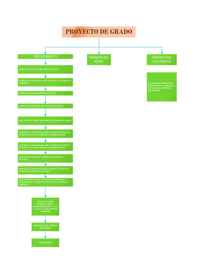 Mapa Conceptual Proyecto de Grado | PDF