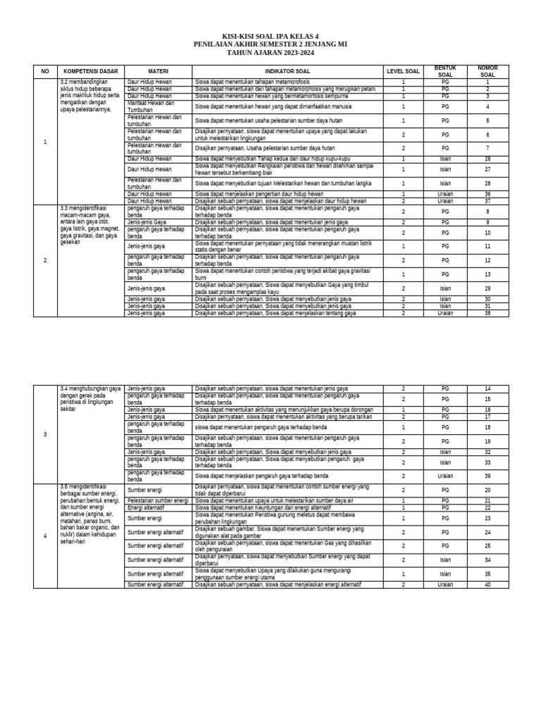 Kisi-Kisi Soal Pat Ipa Kelas 4 Semester Genap Tahun Ajaran 2023-2024 | PDF