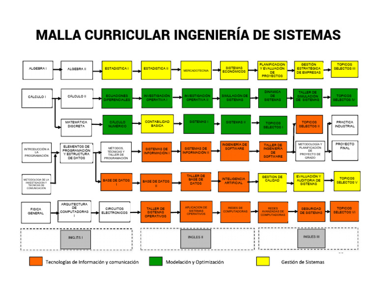 Malla Curricular Ingeniería de Sistemas | PDF