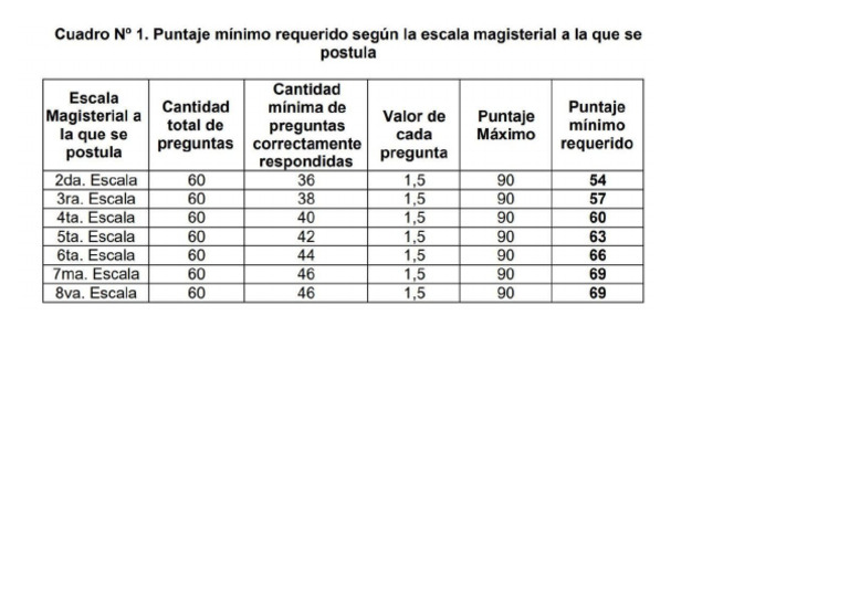 Escala Puntaje | PDF