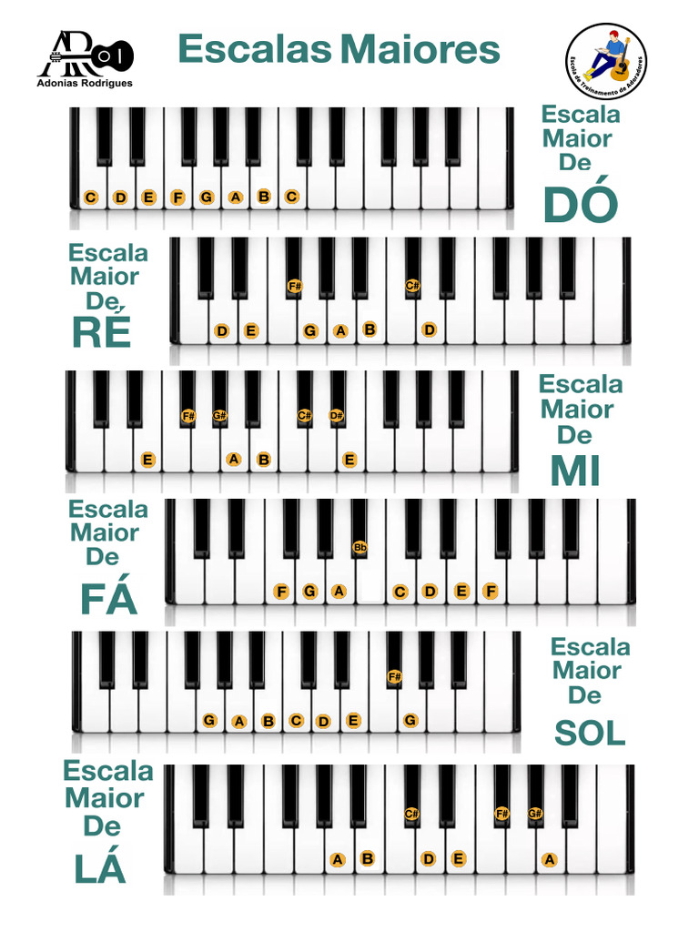 Escalas Maiores | PDF