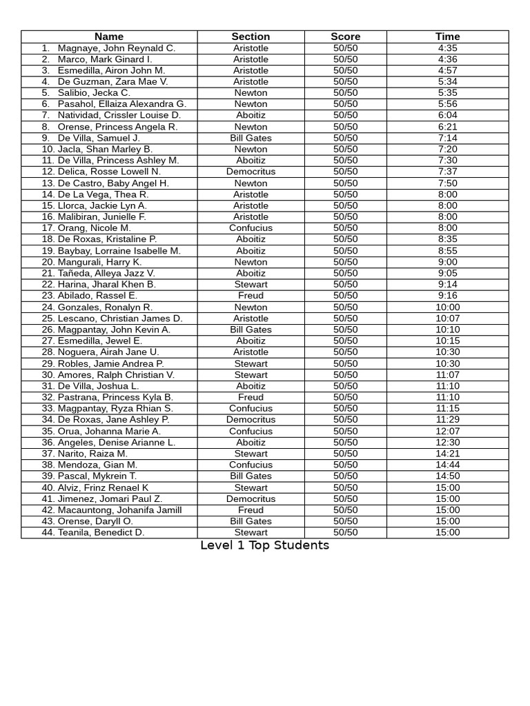 Level 1 Top Students 1 | PDF