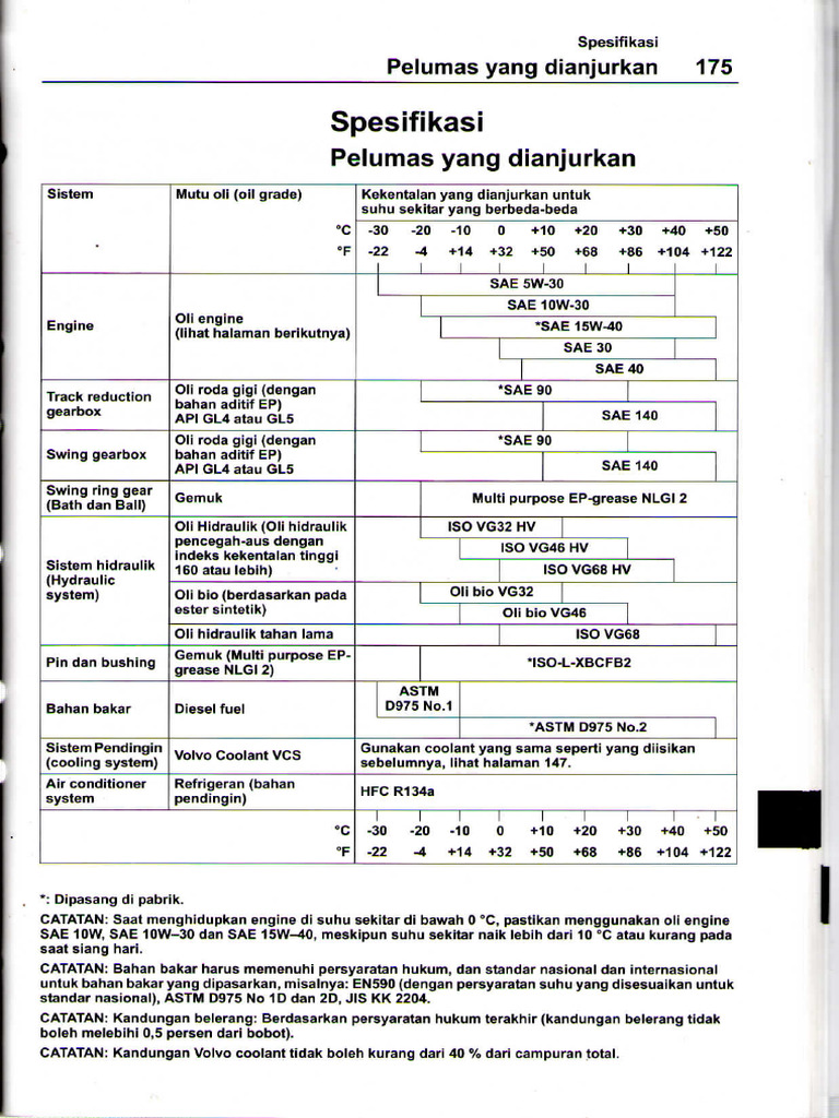 Spesifikasi Pelumas Yang Dianjurkan EXCAVATOR VOLVO EC210B PRIME | PDF
