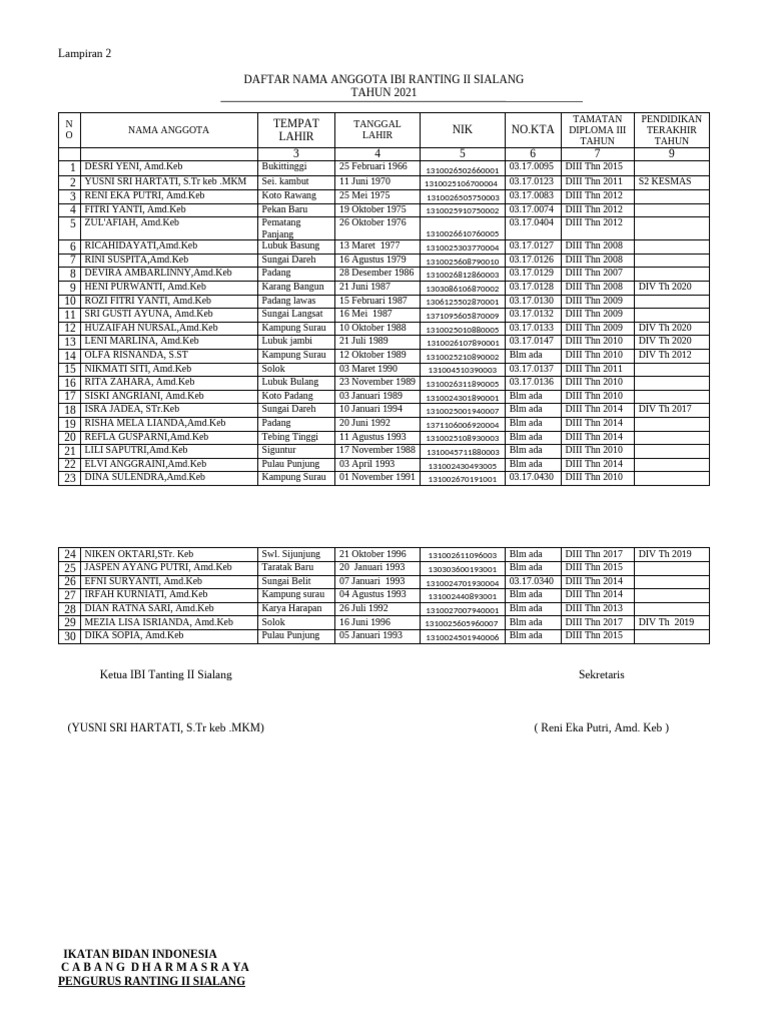 Daftar Bidan Ranting II Sialang | PDF