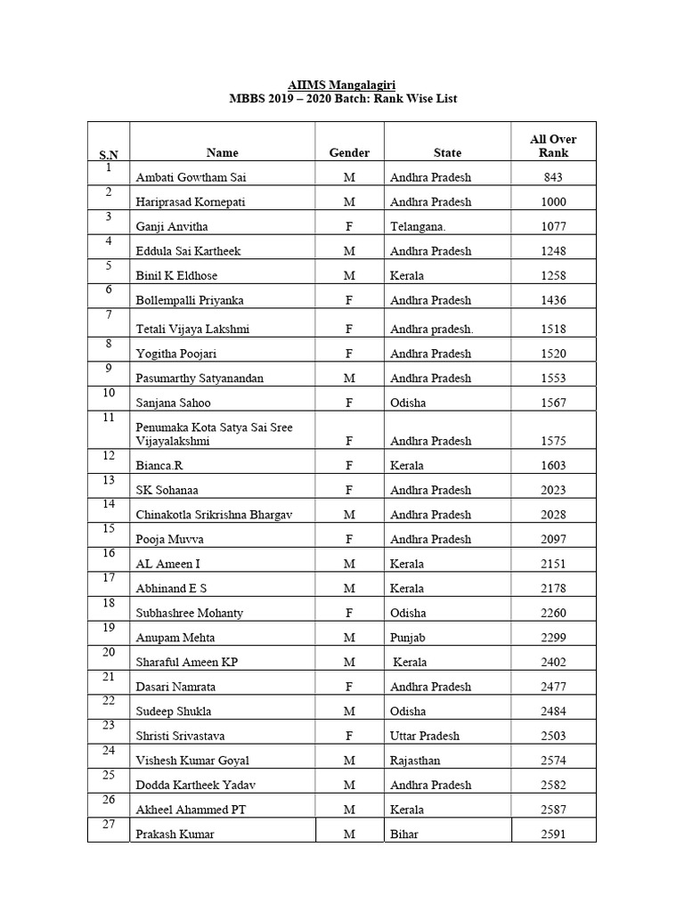 Students Rank List 2019 | PDF