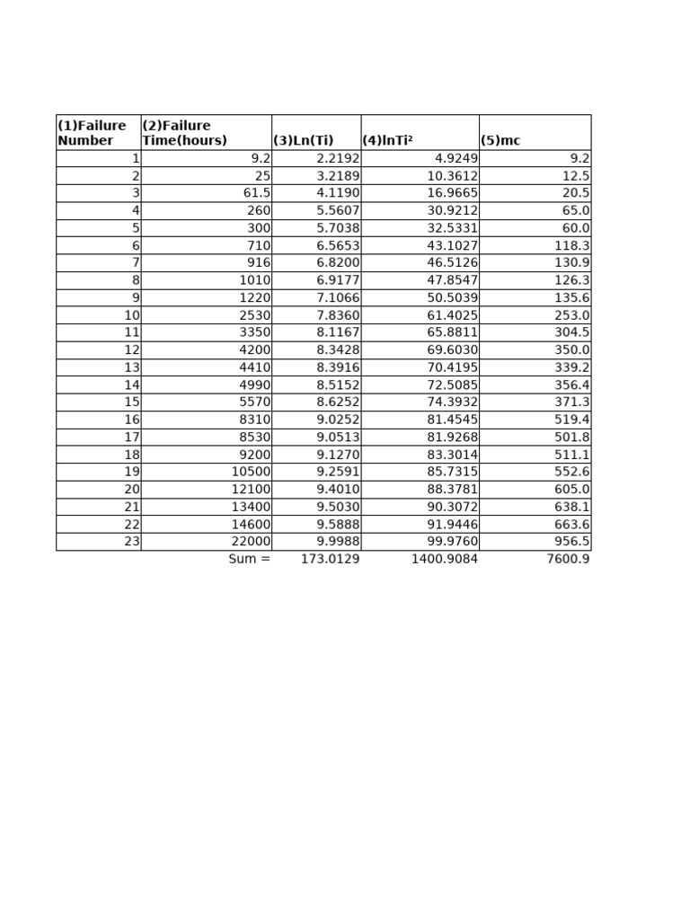 Duane Model Solved | PDF