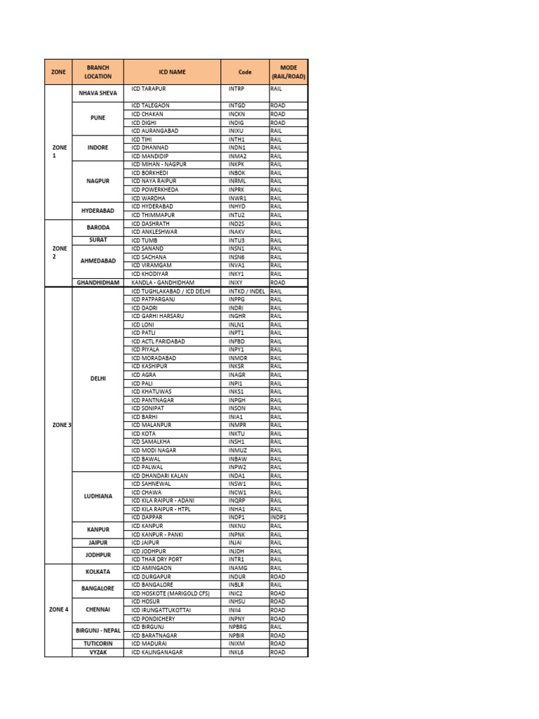 2021 - ICD Location - India | PDF