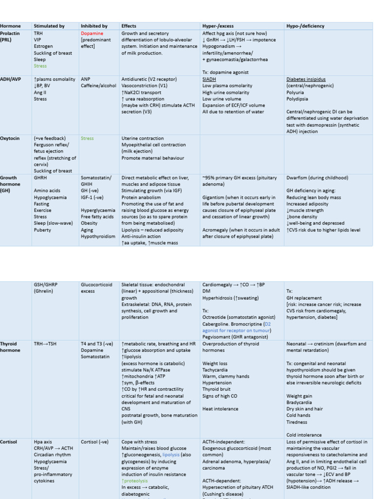 Hormones Summary Table | PDF