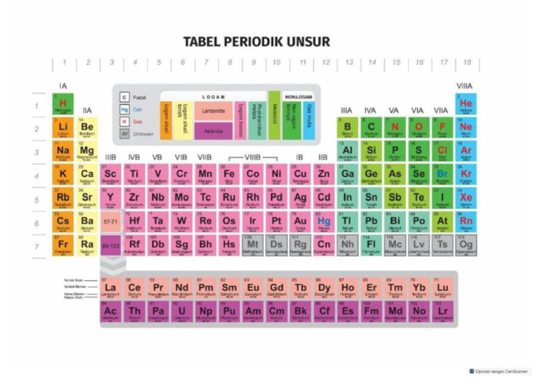Tabel Unsur Periodik | PDF