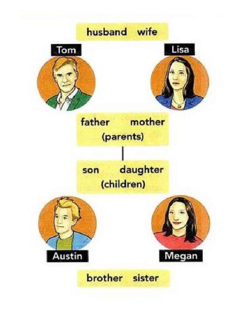 Family Members and Relationships | PDF