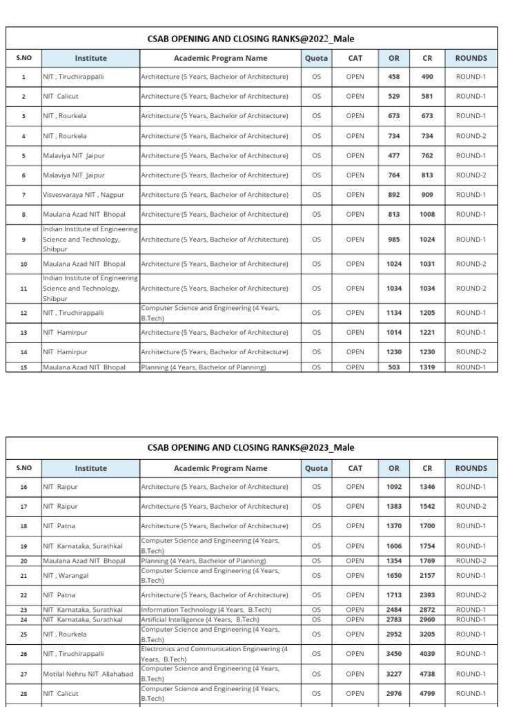 Csab 2022 Male Open | PDF
