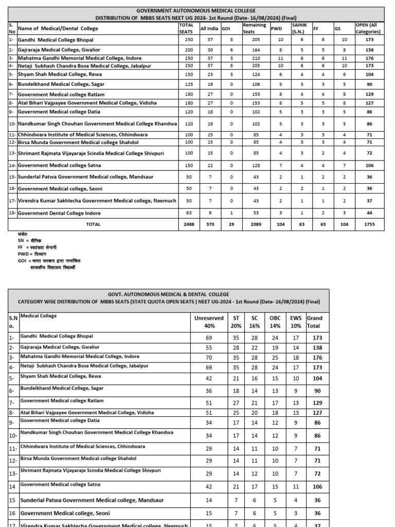 NEET UG Seat Chart Final - 18 | PDF