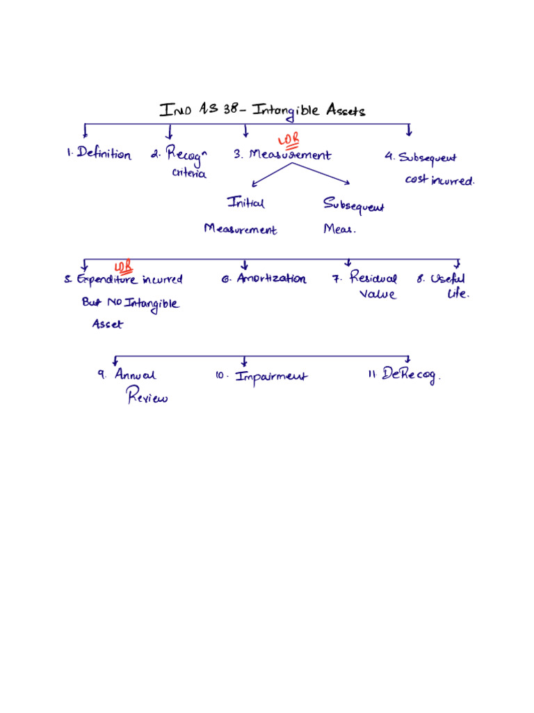 IND AS 38 - Eng | PDF