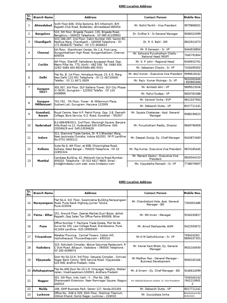 2024 08 21 15 39 32 List of KMD Locations in India Intl Offices As On 01 08 2024 | PDF