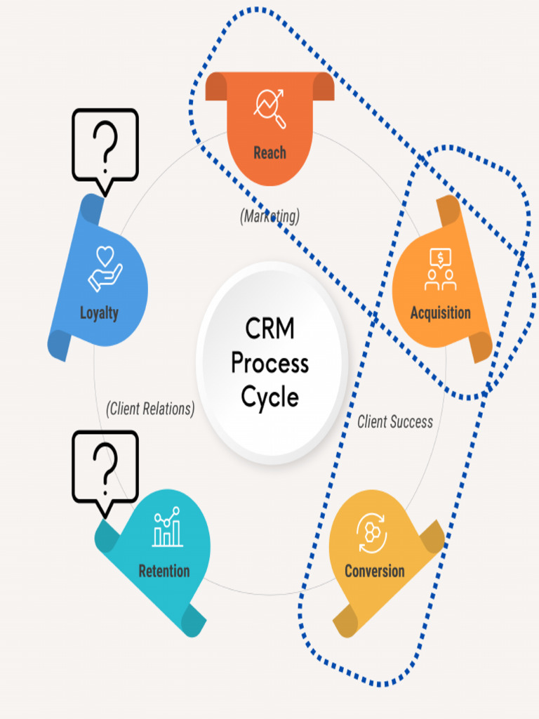 CRM Process Cycle Diagram Instagram Post | PDF