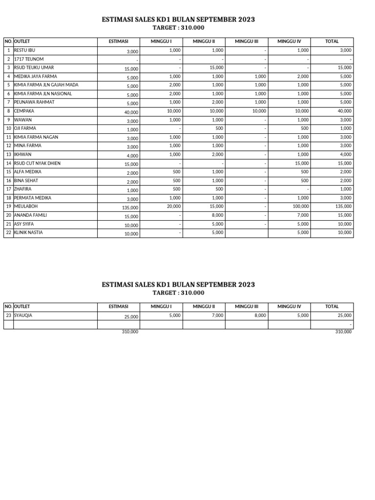 Form Estimasi Sales KD1 Agt 2023 | PDF