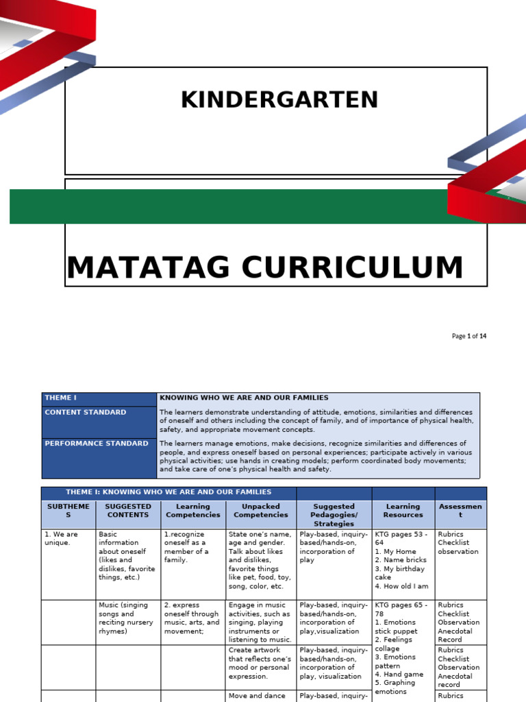 Theme 1 Unpacked Learning Competencies | PDF | Communication | Wellness