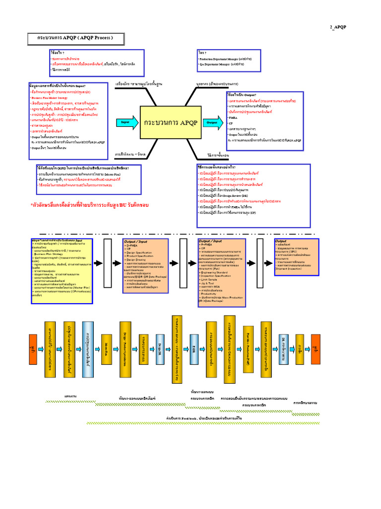APQP Process Overview and Guidelines | PDF