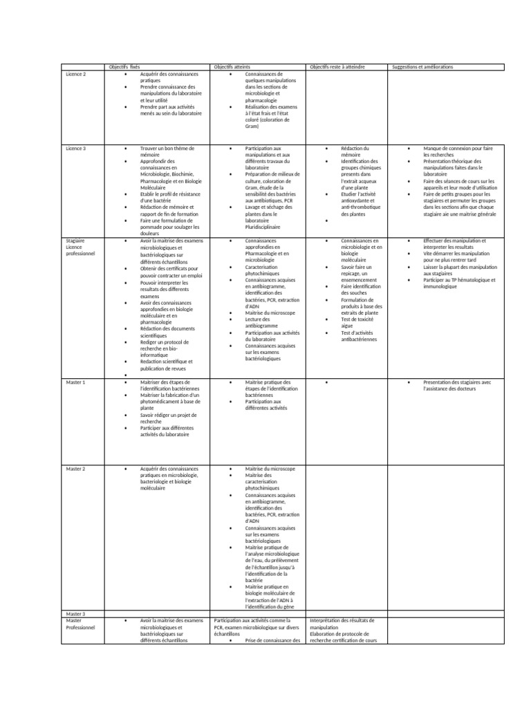 Point Des Objectifs de Stage | PDF