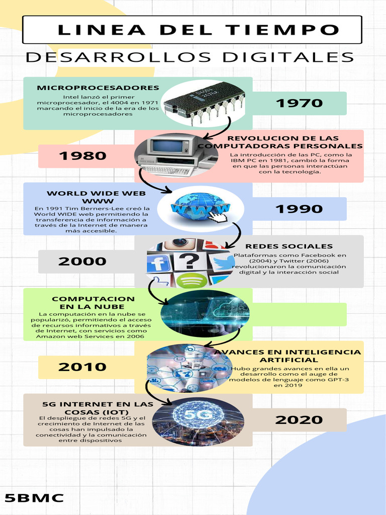 Evolución de la Tecnología Digital | PDF