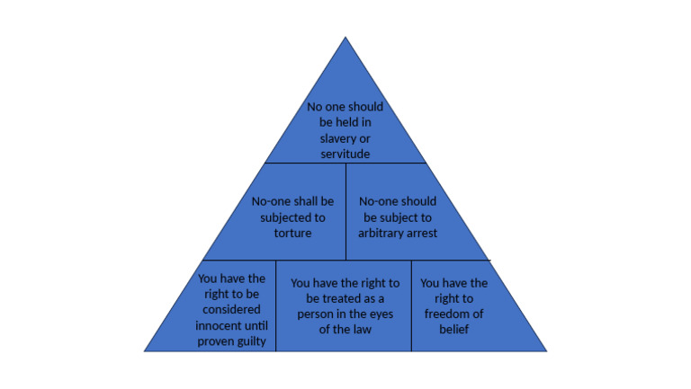 Human Rights Pyramid of Importance | PDF