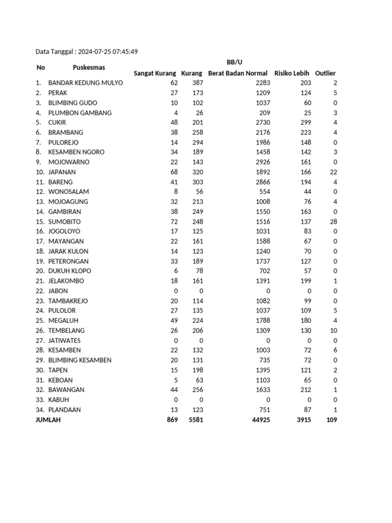 Rekap Status Gizi Dan Jumlah Upload Juli 2024 - Tarikan 25 Juli 2024 | PDF