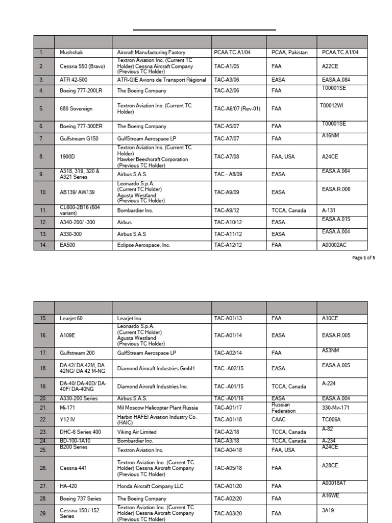 1- PCAA Aircraft Type Acceptance List | PDF