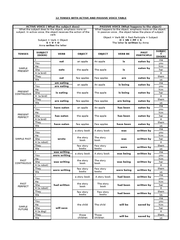 Passive Voice Reinforcement Table3 2.15.21 PM | PDF