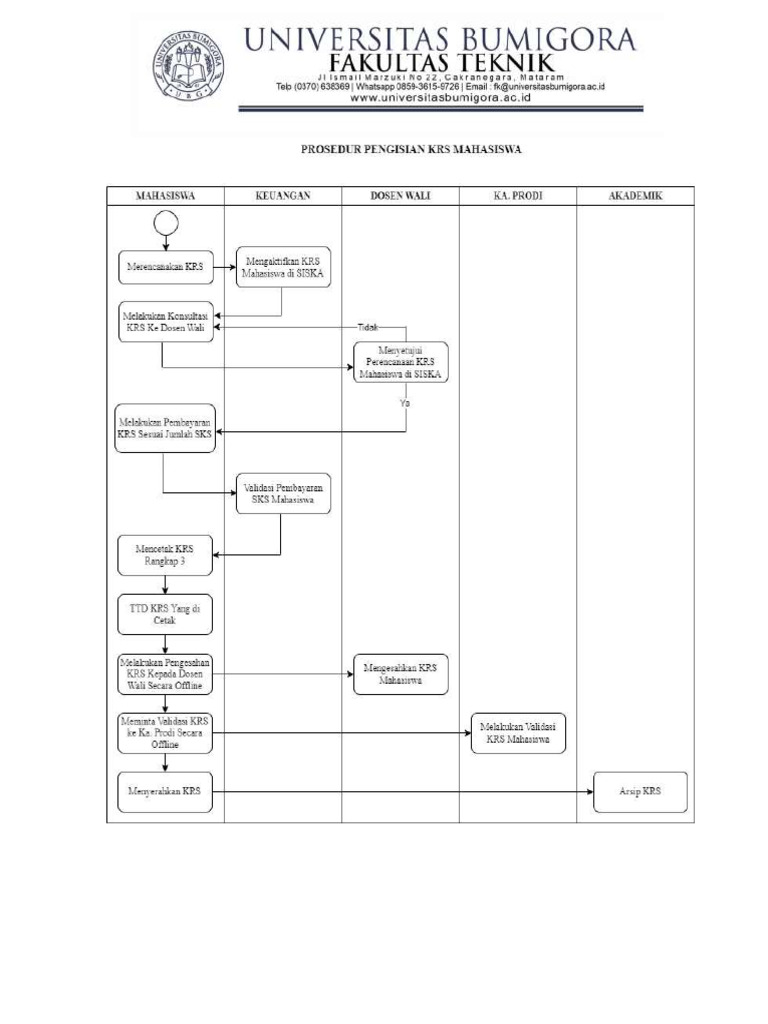 Prosedur Pengisian Dan Perubahan KRS | PDF