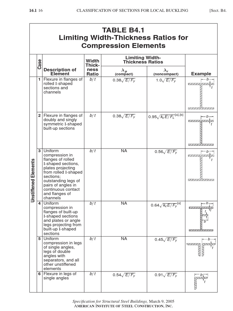 Limiting Width Thickness Ratios for CompressionElements | PDF