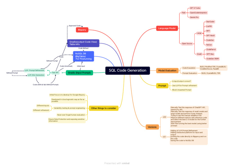 SQL Code Generation | PDF