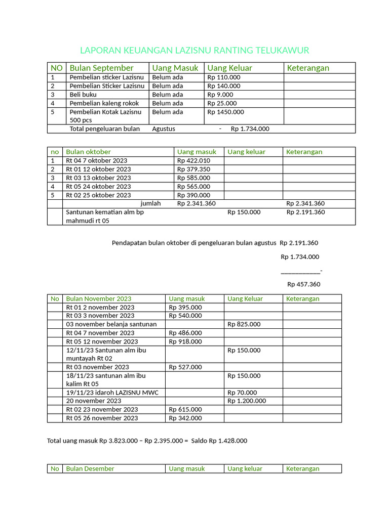 Laporan Keuangan Lazisnu Ranting Telukawur2 | PDF