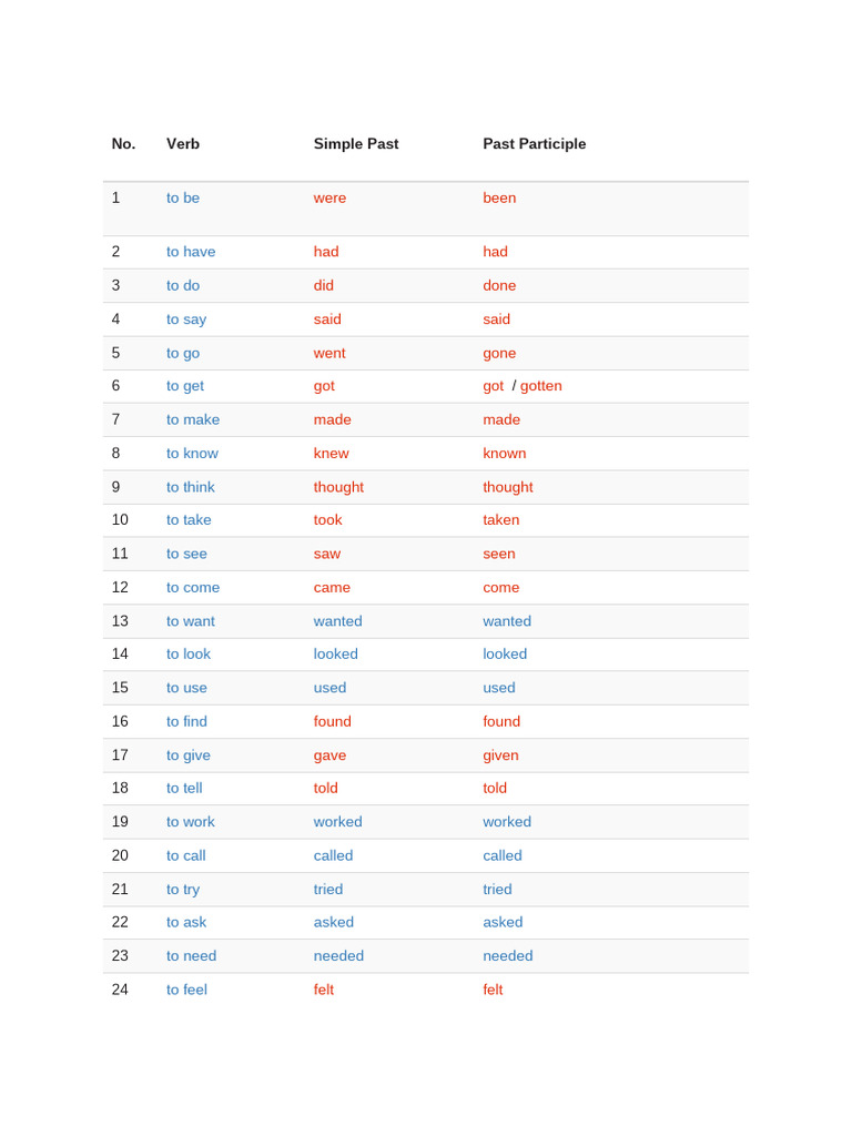Most Common Verbs and Their Forms | PDF | Verb